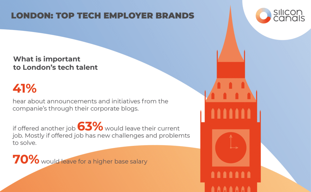 London: These are the top tech employer brands in 2019 - Silicon Canals