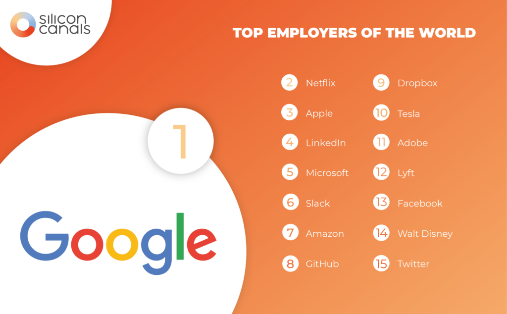 Top employers in the world that tech talent wants to work for in 2019 ...