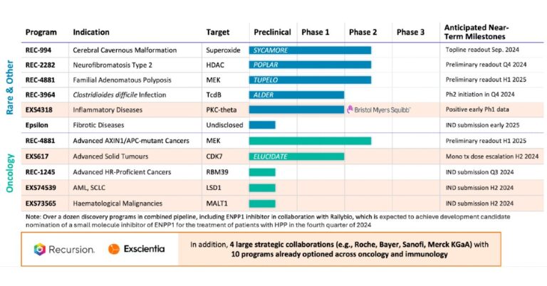 Recursion to merge with Exscientia - Silicon Canals